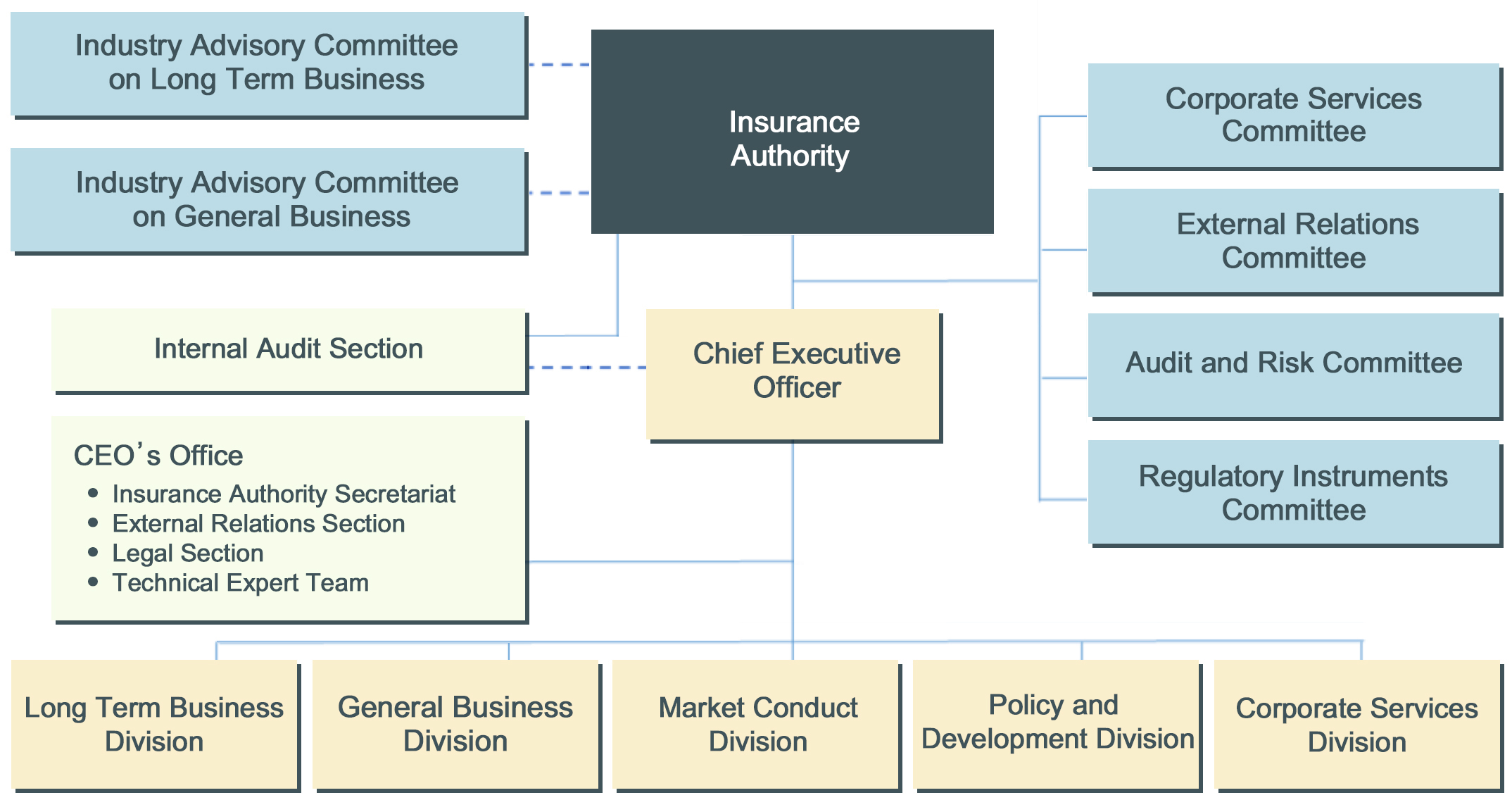 Insurance Authority Organisational Structure Insurance Authority Organisational Structure